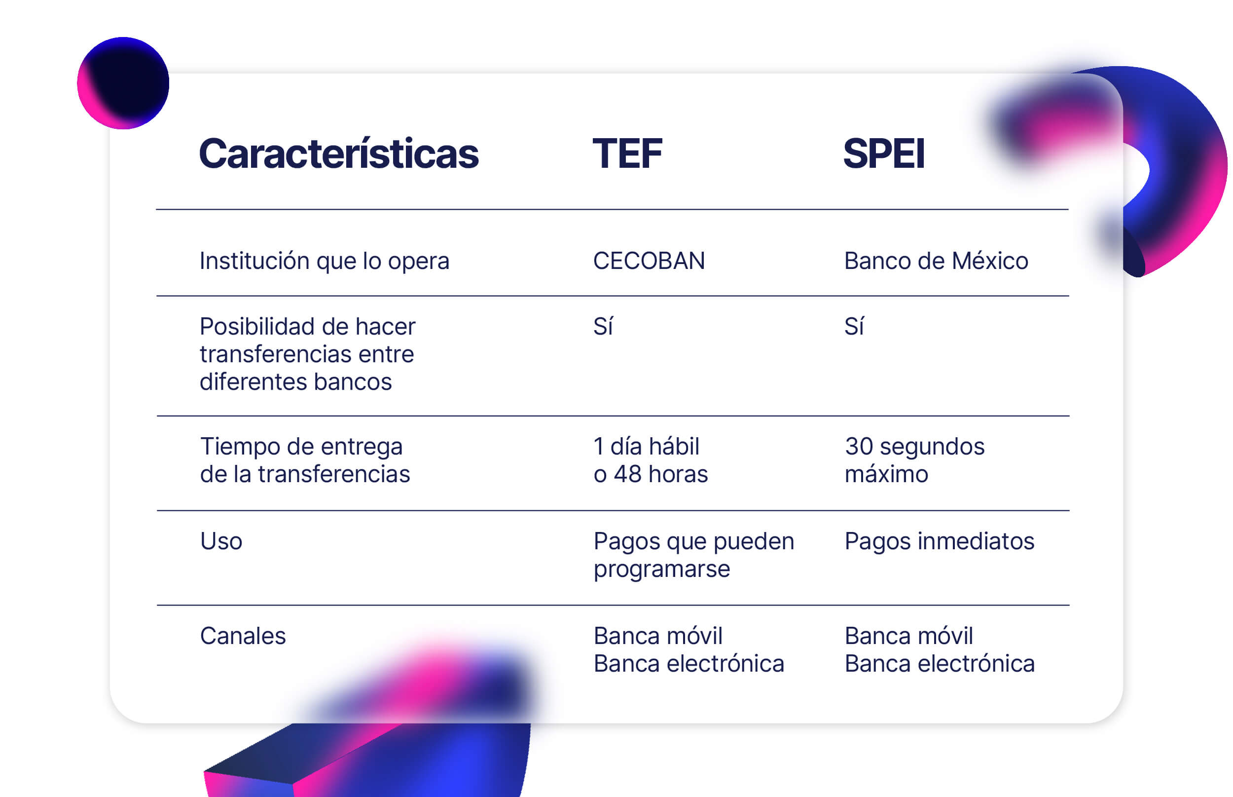 ¿Qué es TEF y Cuál es la Diferencia Con SPEI?